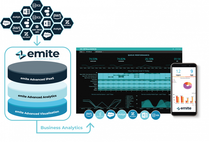 Digital Data Management Platform & Business Intelligence | Emite