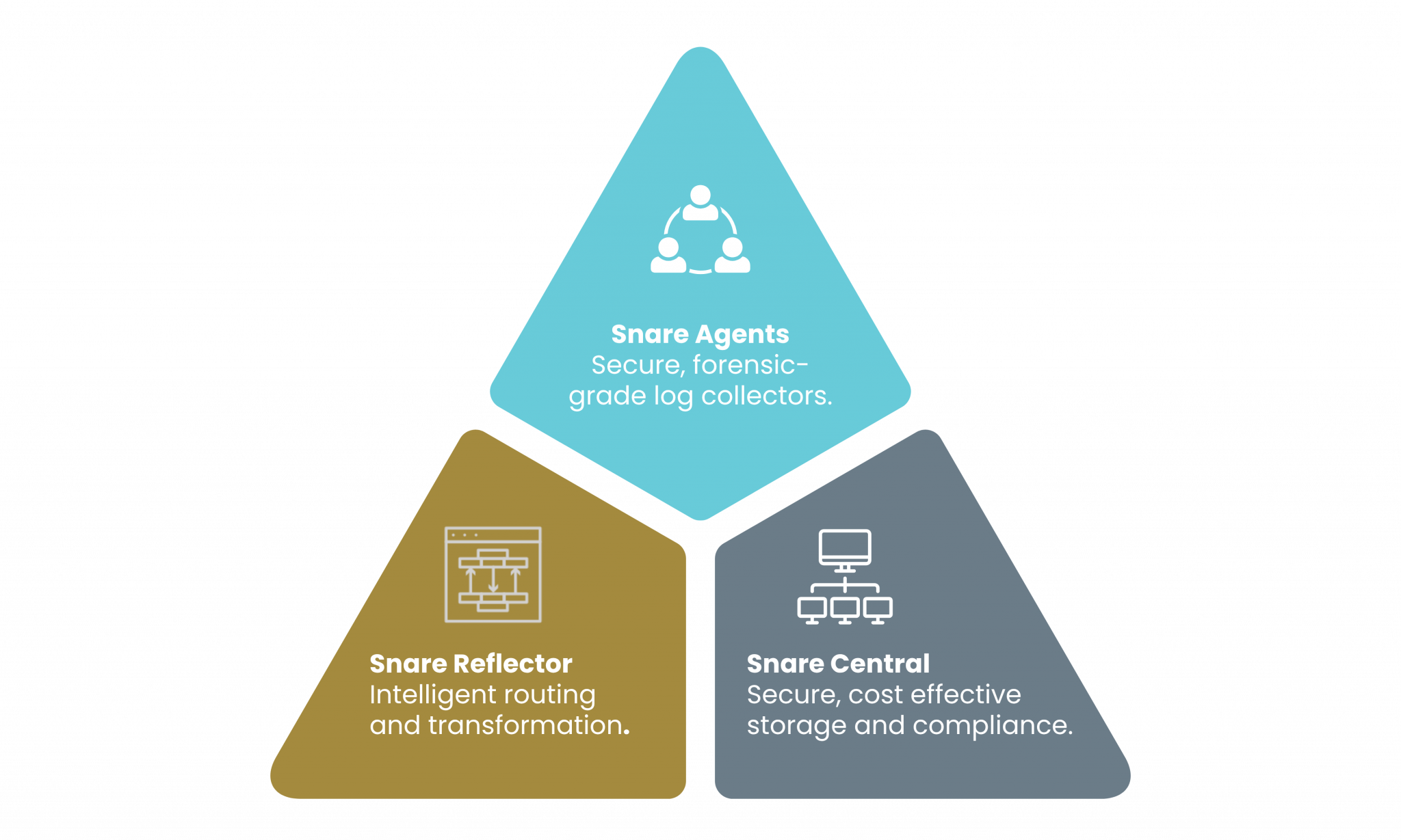 Snare | Centralised Log Management & Total Event Visibility